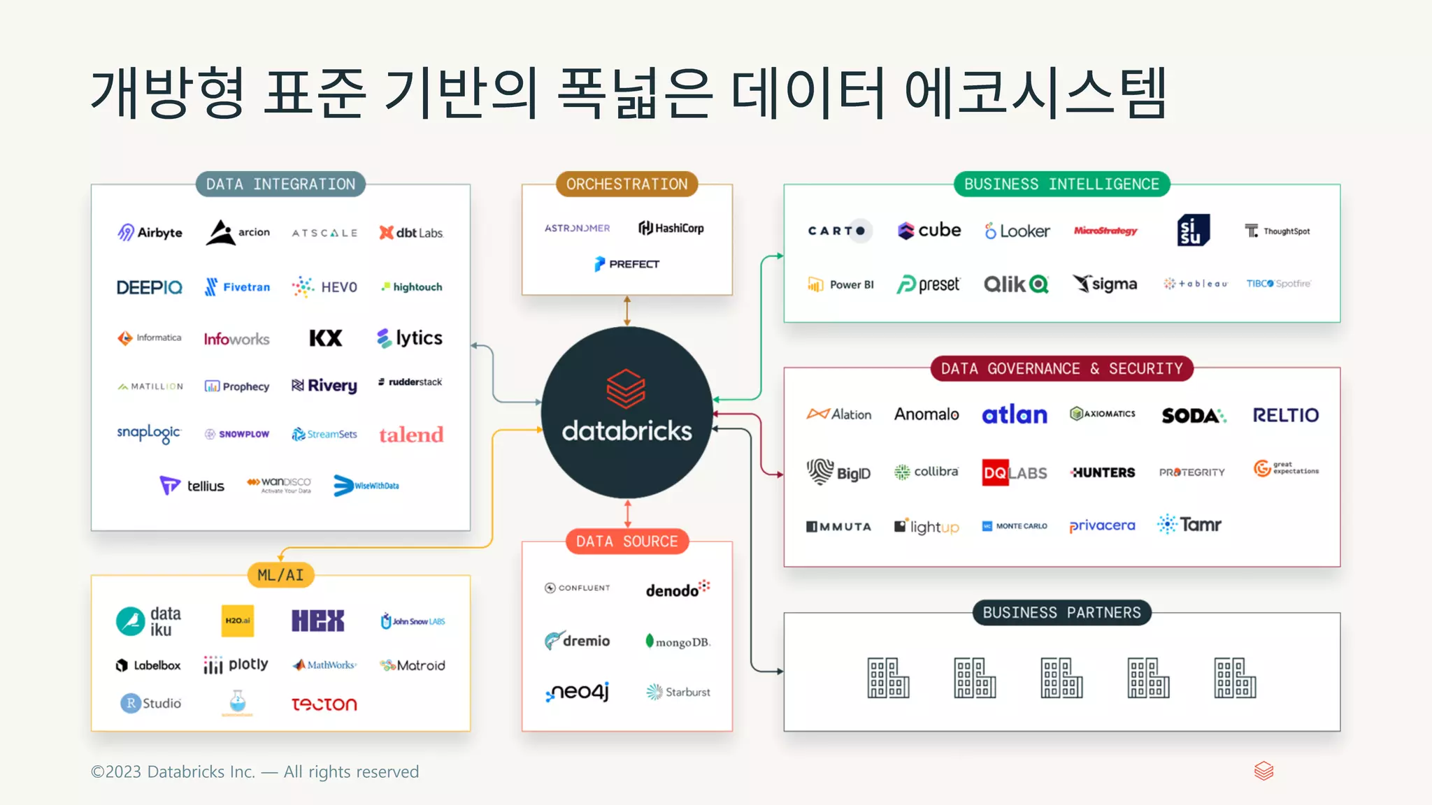 Aws Summit Seoul 2023 데이터 분석 및 Ai를 통합하는 단 하나의 레이크하우스 Databricks On Aws 로 시작하기 Ppt
