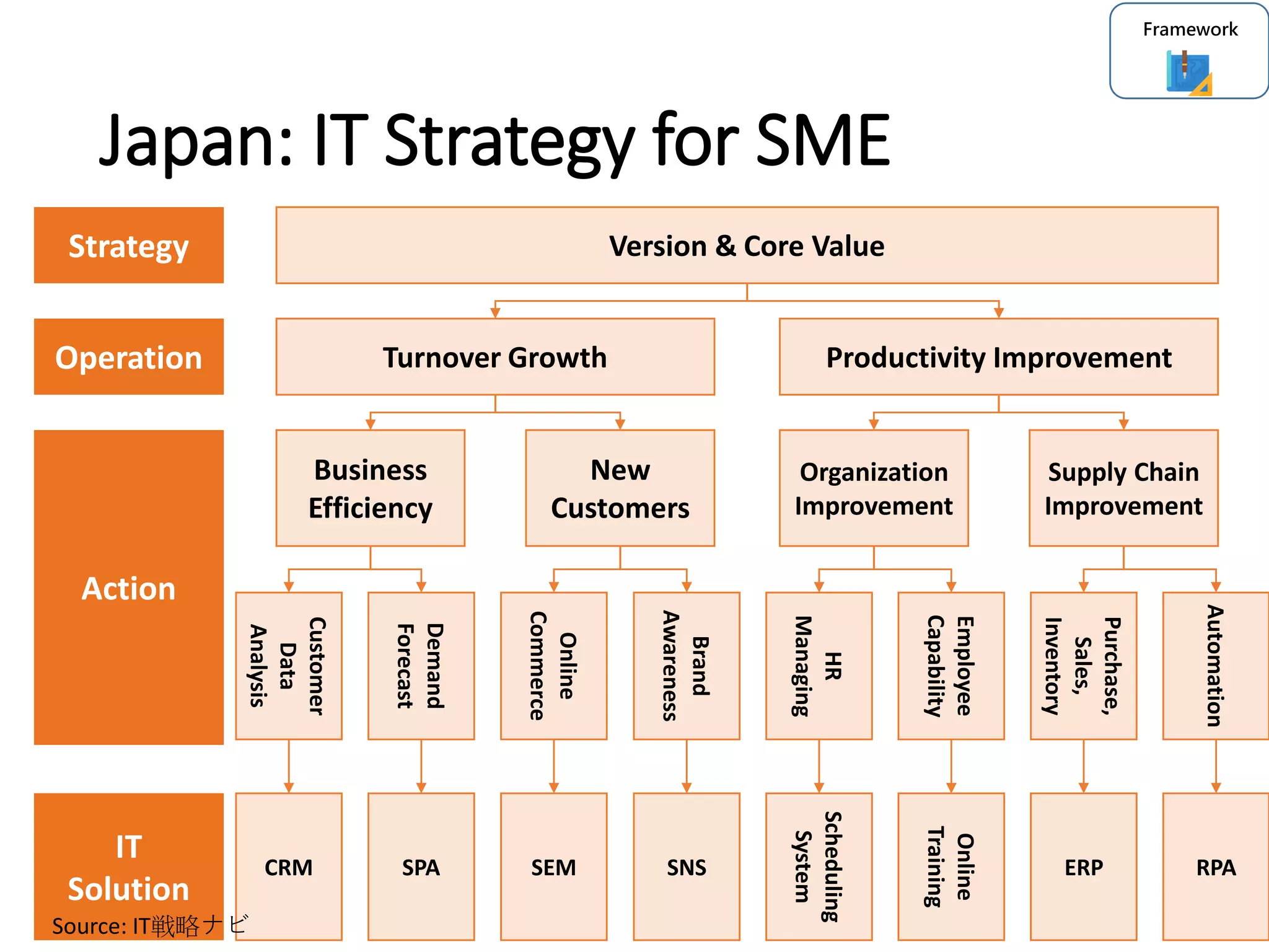Digital Transformation Framework for SME | PDF