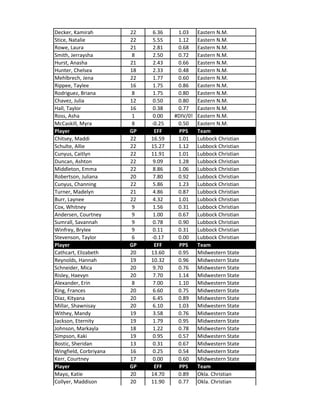 D2 wbb per | PDF | College Football | College Sports