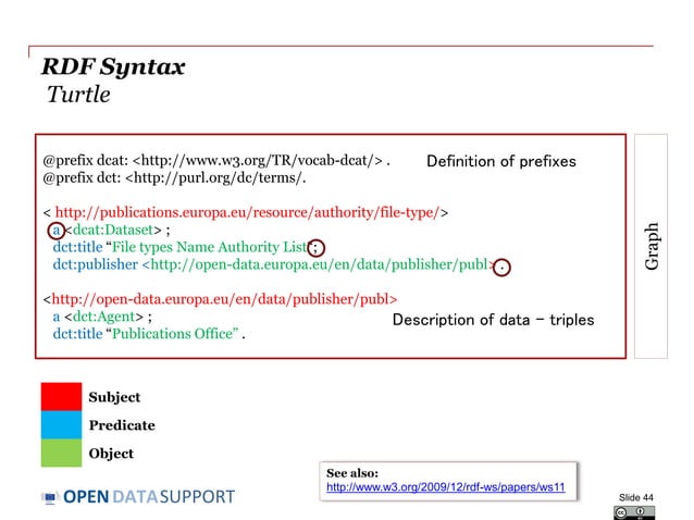 Linked Open Data Principles Technologies And Examples Pdf Databases Computer Software And