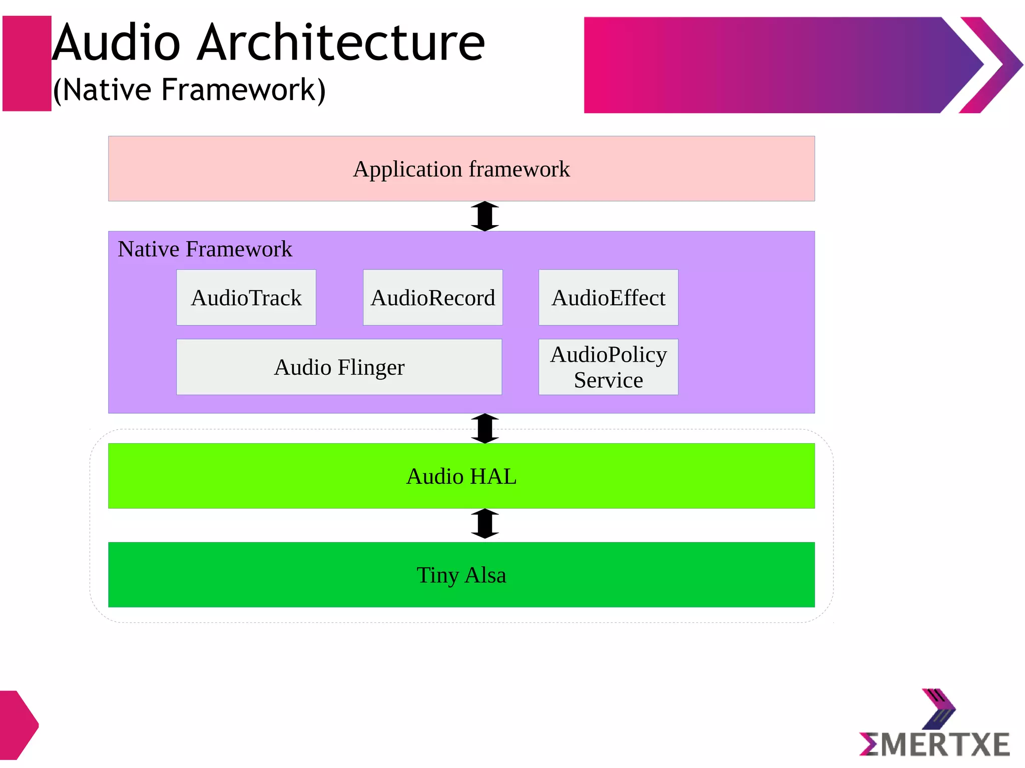 Embedded Android : System Development - Part III (Audio / Video HAL) | PDF