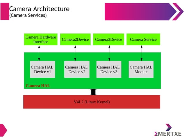 Embedded Android : System Development - Part III (Audio / Video HAL) | PDF