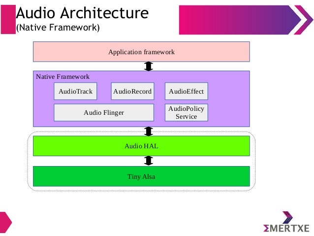 Embedded Android : System Development - Part III (Audio / Video HAL)