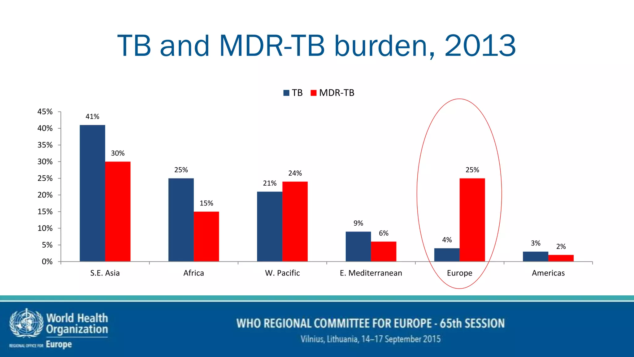 Tuberculosis Action Plan for the | PPTX | Infectious Diseases ...