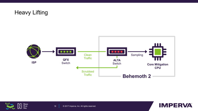 D3TLV17- Advanced DDoS Mitigation Techniques | PPTX | Information and ...