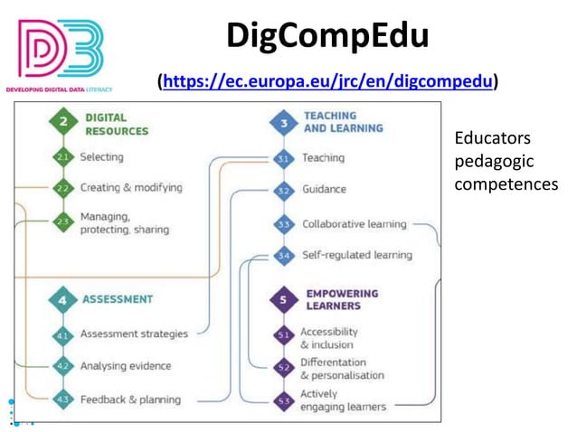 D3 Project: European Digital Competence Frameworks | PPT