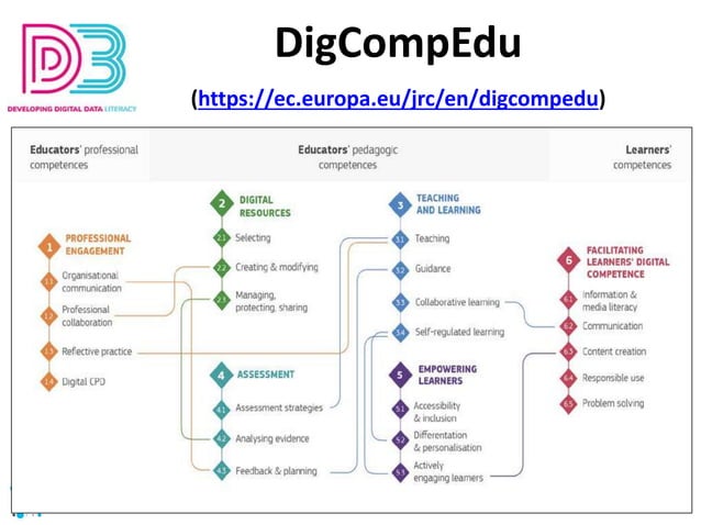 D3 Project: European Digital Competence Frameworks | PPT