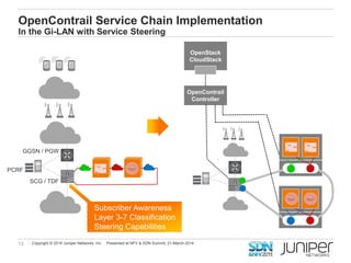 NFV SDN Summit March 2014 D3 03 bruno_rijsman NFV with OpenContrail | PPT