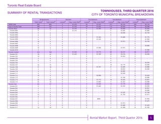 TREB - Rental Report Q3-2016 | PPT