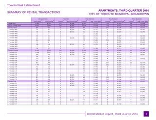 TREB - Rental Report Q3-2016 | PPT