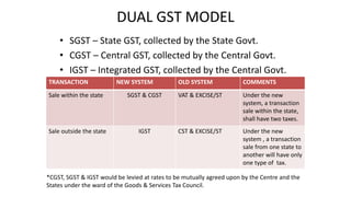 GST FINAL | PPTX