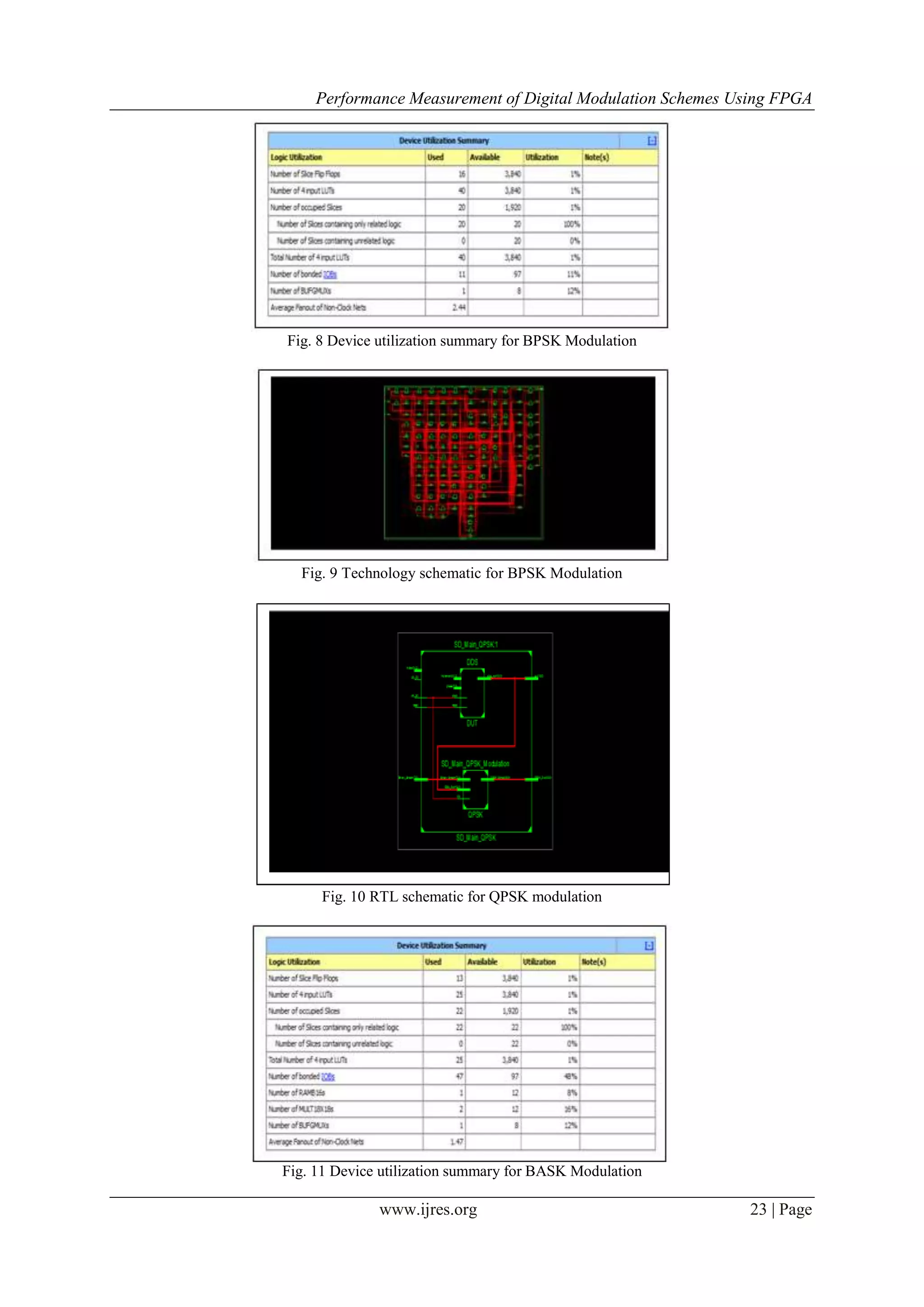 Performance Measurement Of Digital Modulation Schemes Using Fpga Pdf