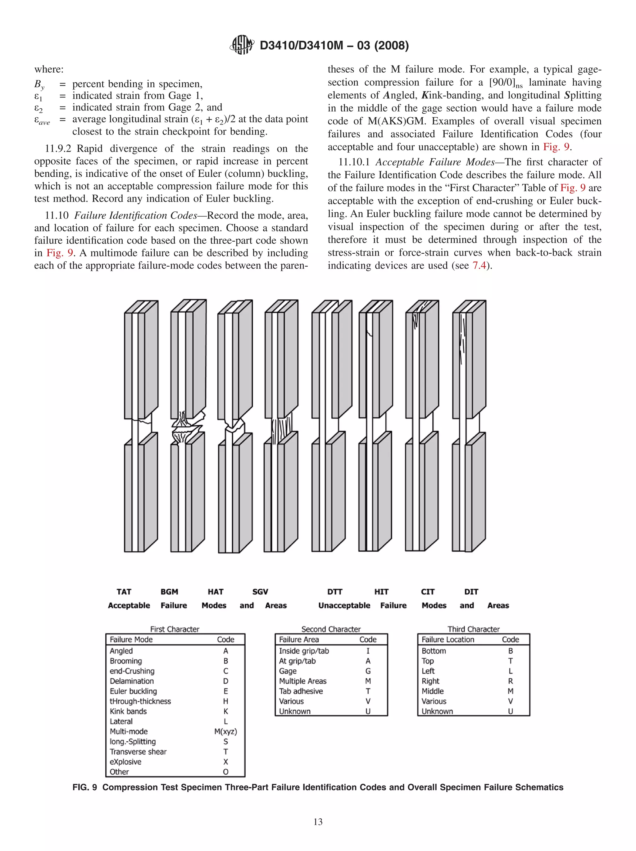 D3410D3410M.27027 Compressive Properties of Polymer Matrix Composite.pdf
