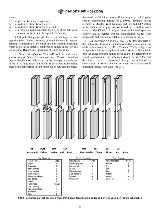D3410D3410M.27027 Compressive Properties of Polymer Matrix Composite.pdf