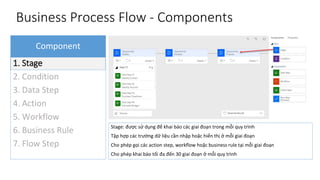 Microsoft Dynamics 365 - Business Process Flow