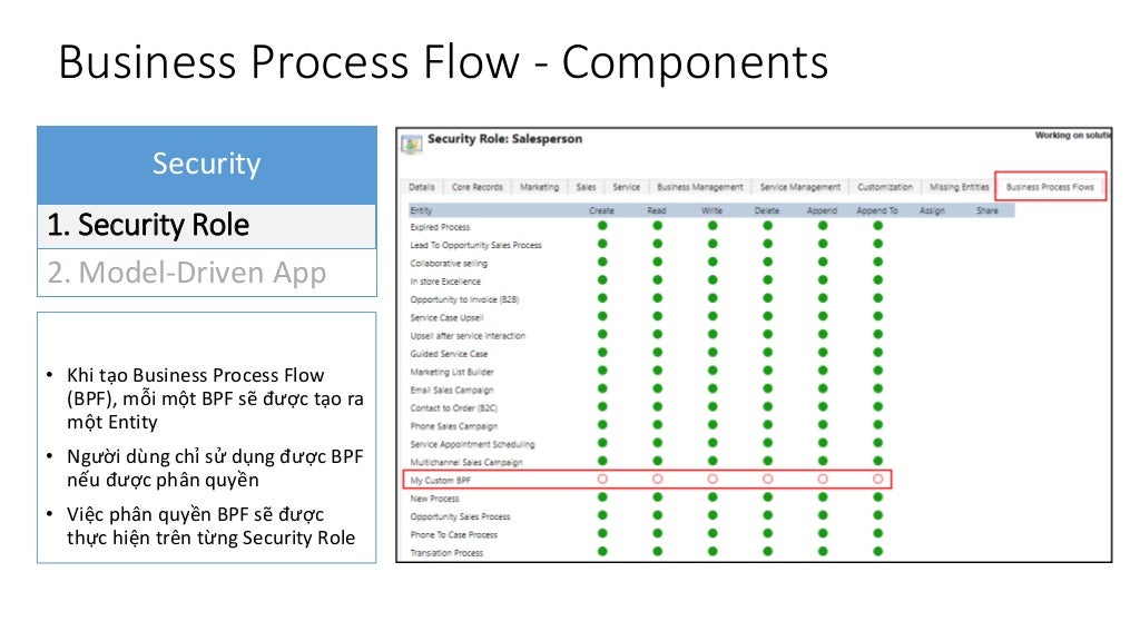 Microsoft Dynamics 365 - Business Process Flow