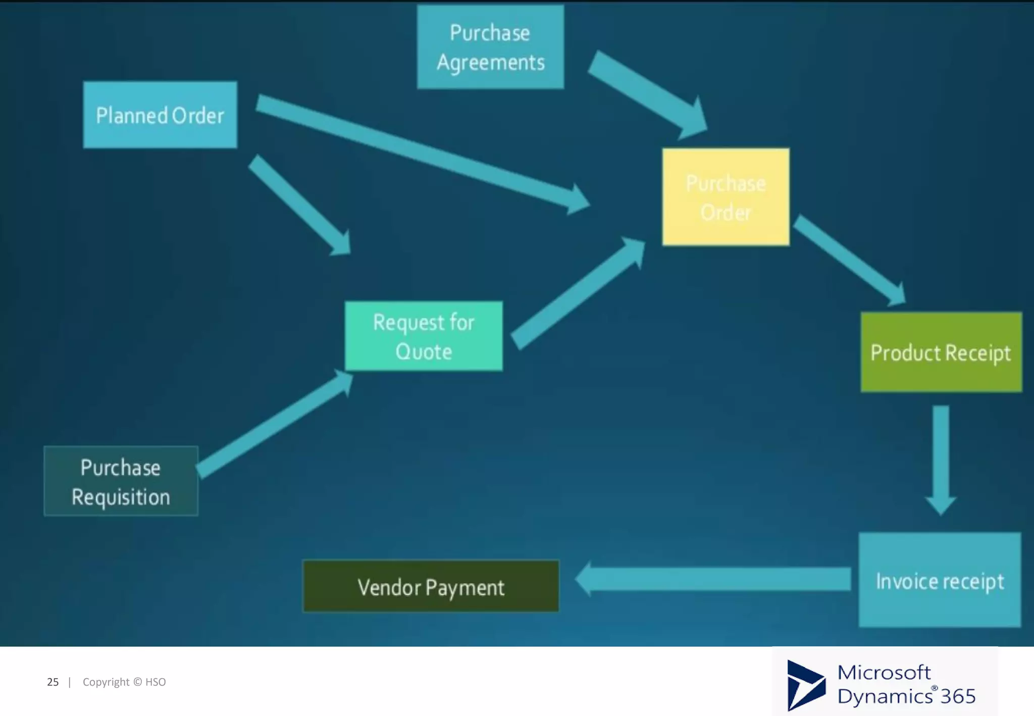 D365 Finance and Operations With AX 2012 R3 (Introduction) | PDF