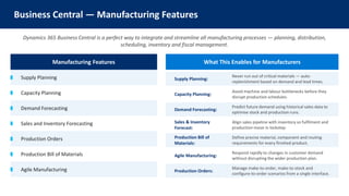 Dynamics 365 Manufacturing: Boosting Industry Growth | PDF