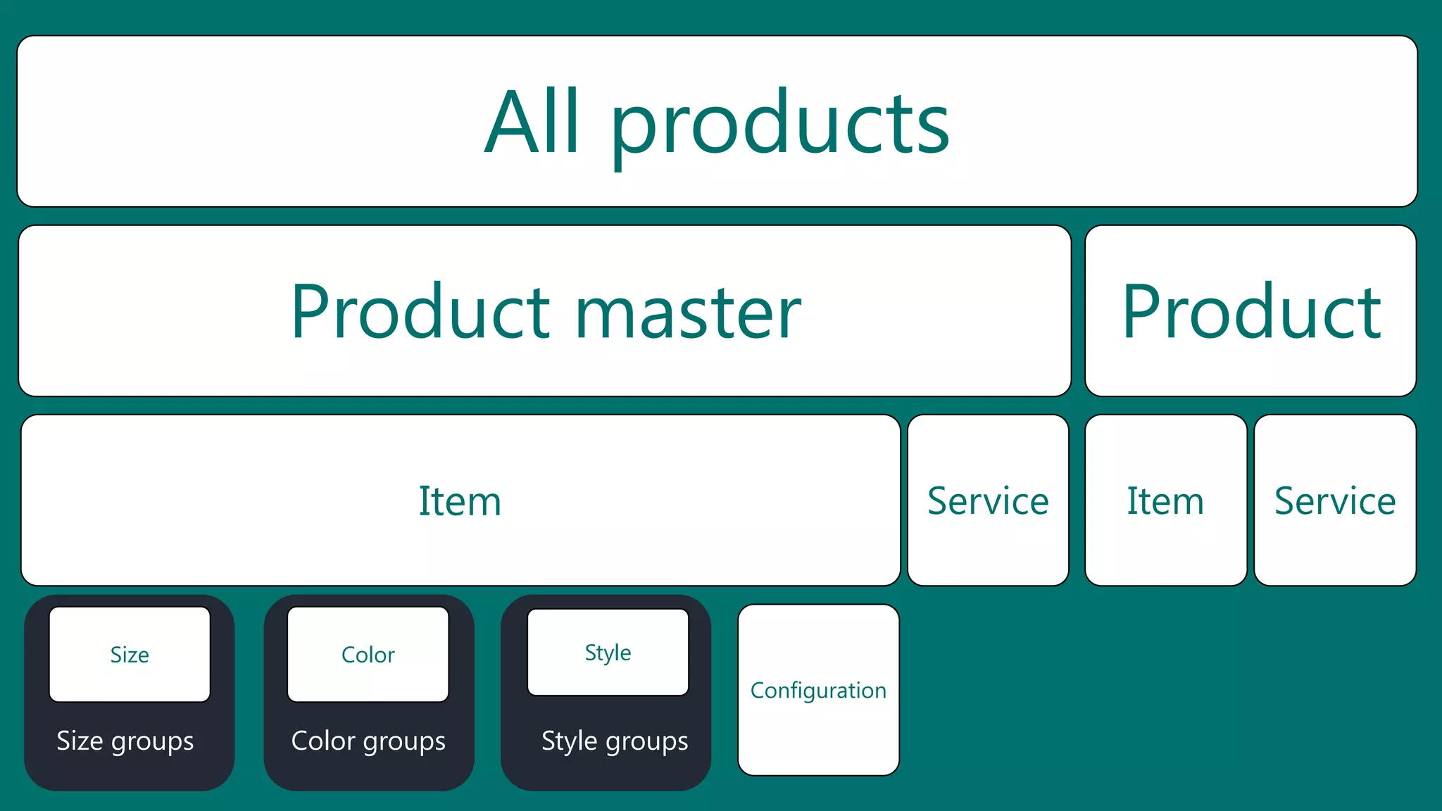 Product information management in Microsoft Dynamics 365 for Finance ...