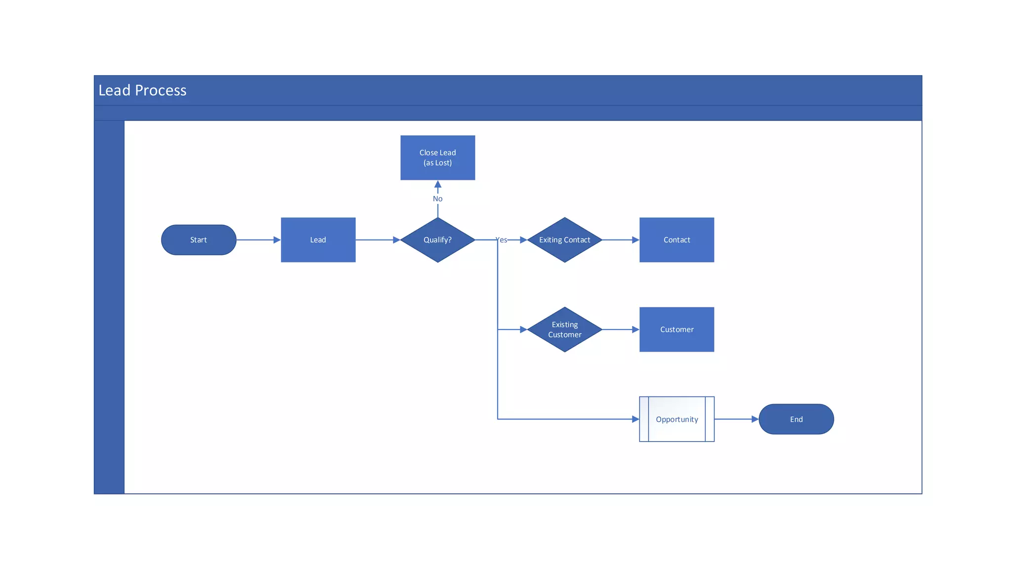 D365 Sales - Processes | PPTX