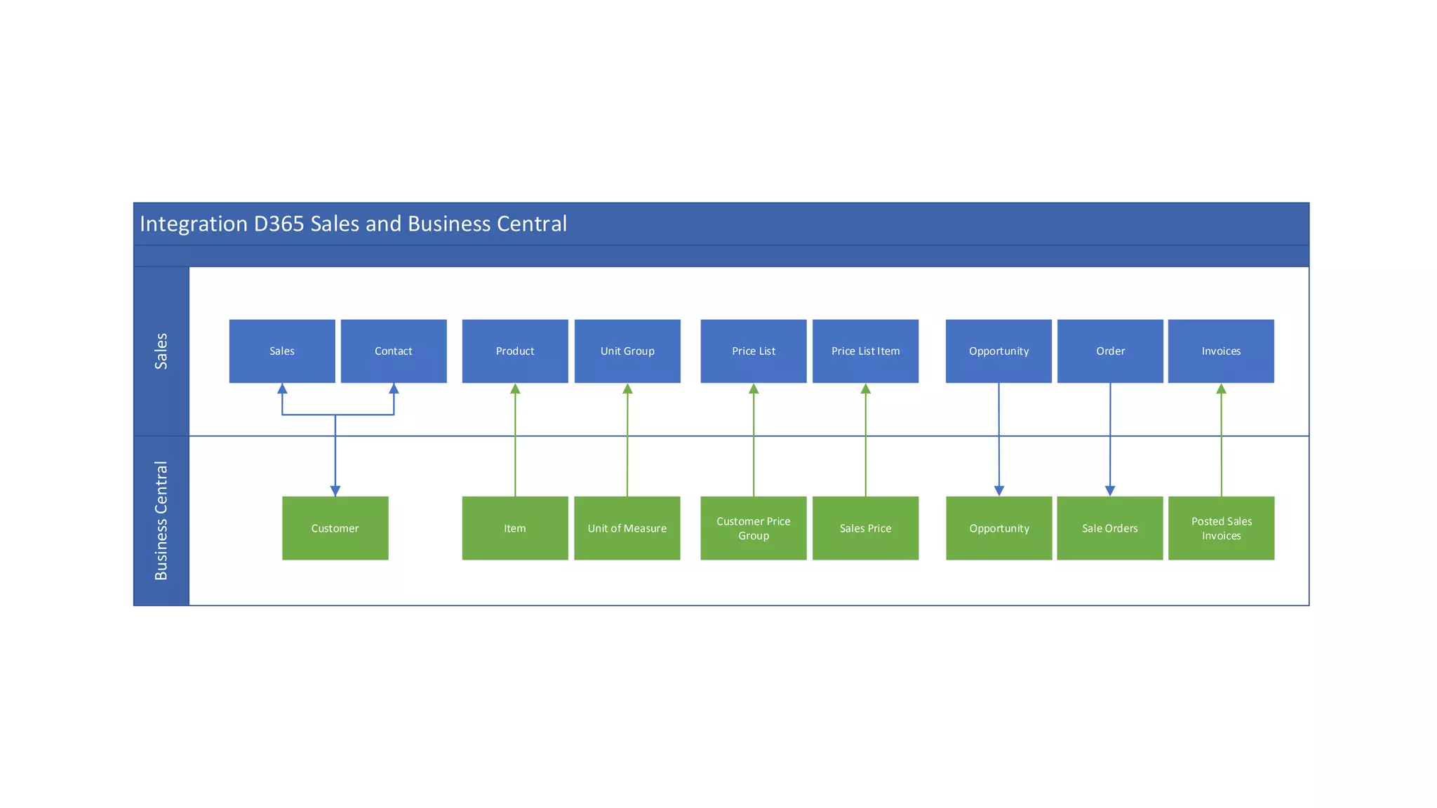 D365 Sales - Processes | PPTX