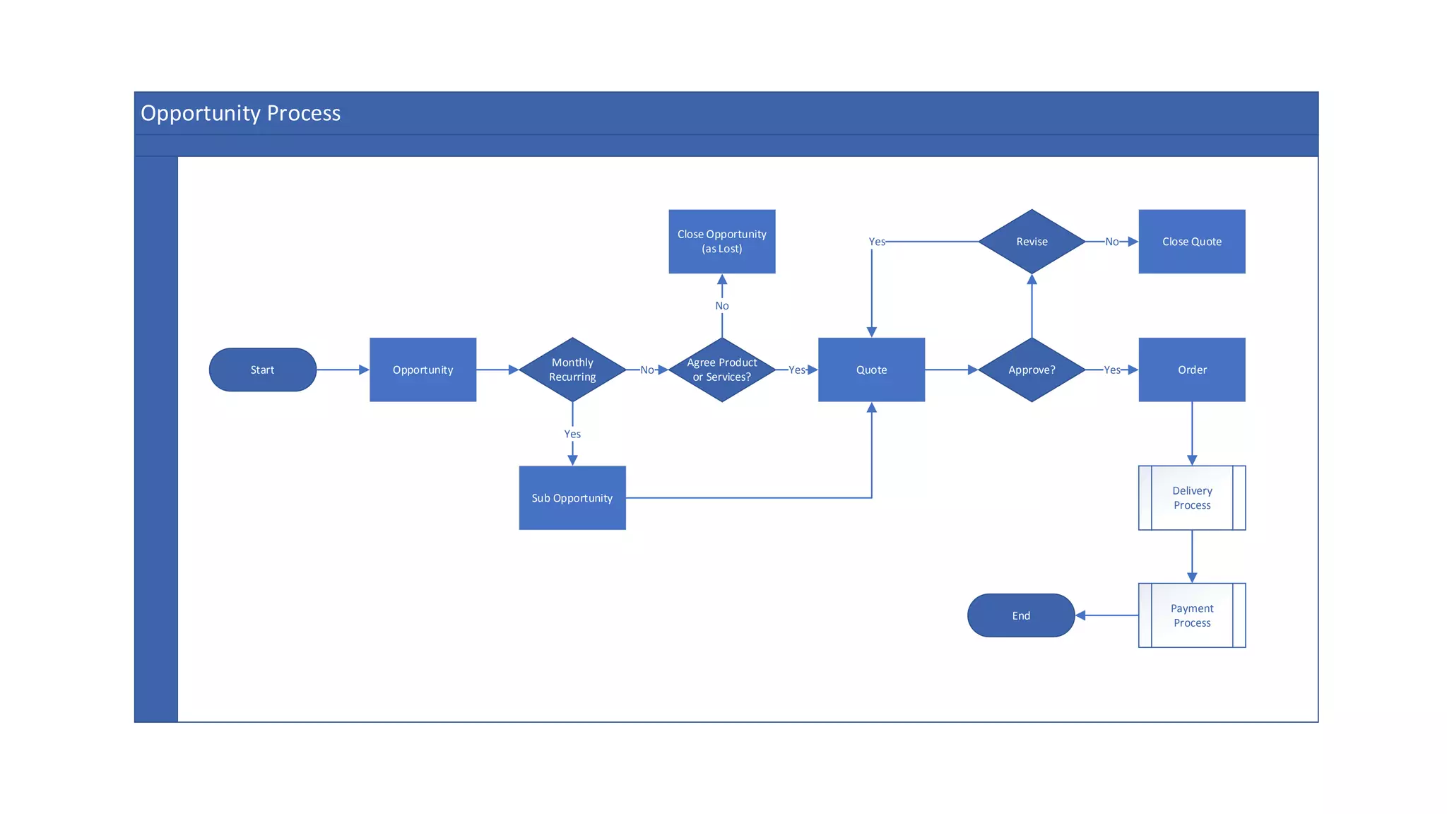 D365 Sales - Processes | PPTX