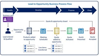 D365 Sales - Processes | PPTX
