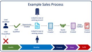 D365 Sales - Processes | PPTX