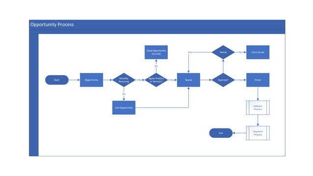 D365 Sales - Processes | PPTX | Sales | Business