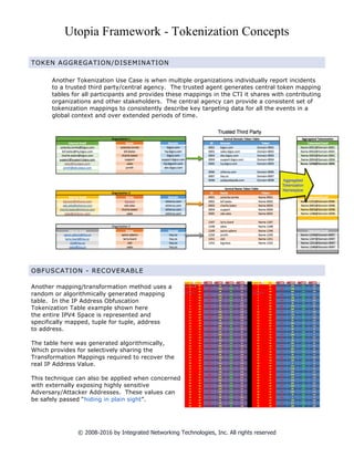 CTI Tokenization Concepts 160408B | PDF
