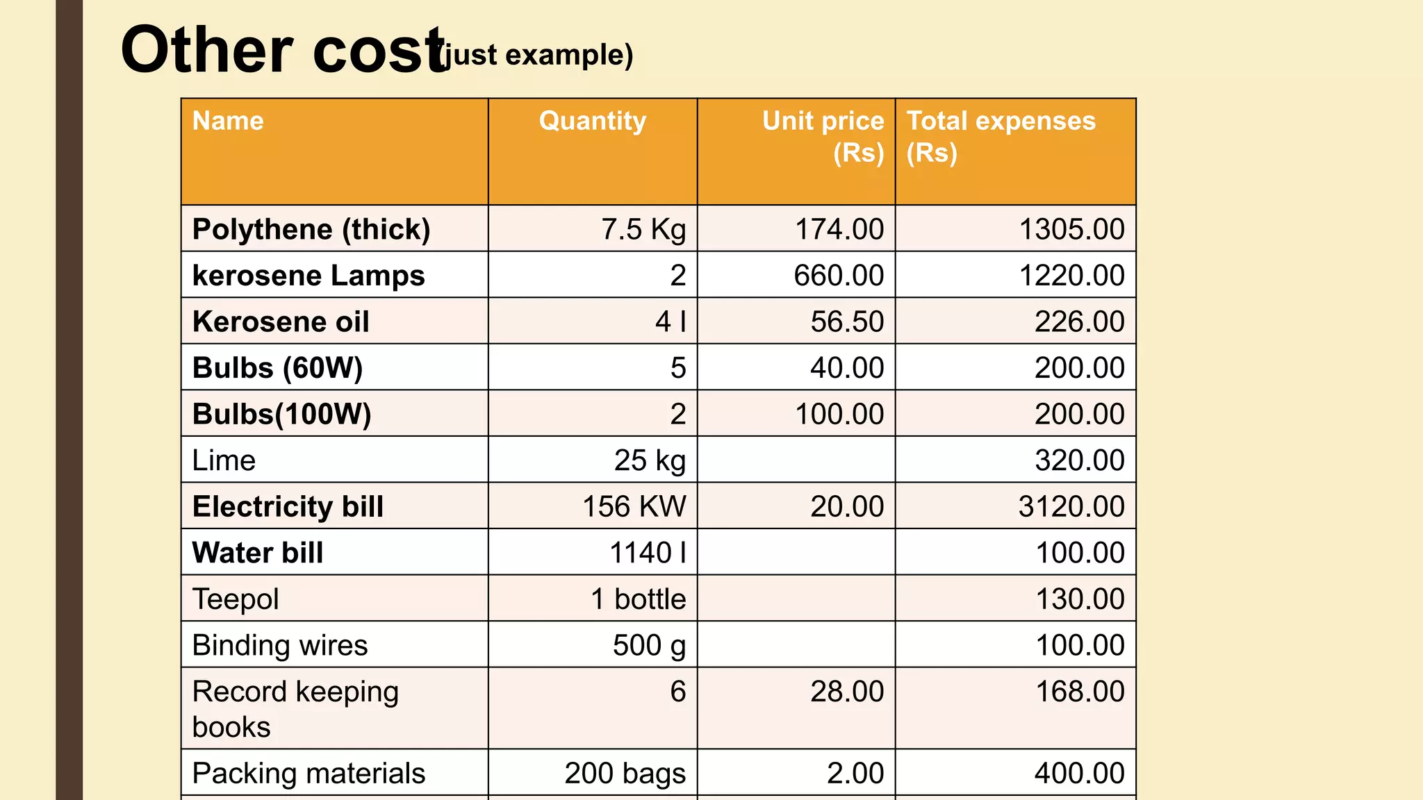 Cost analysis of broiler farming | PPTX