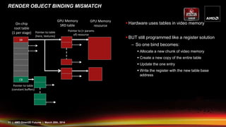Direct3D12 and the Future of Graphics APIs by Dave Oldcorn | PPT