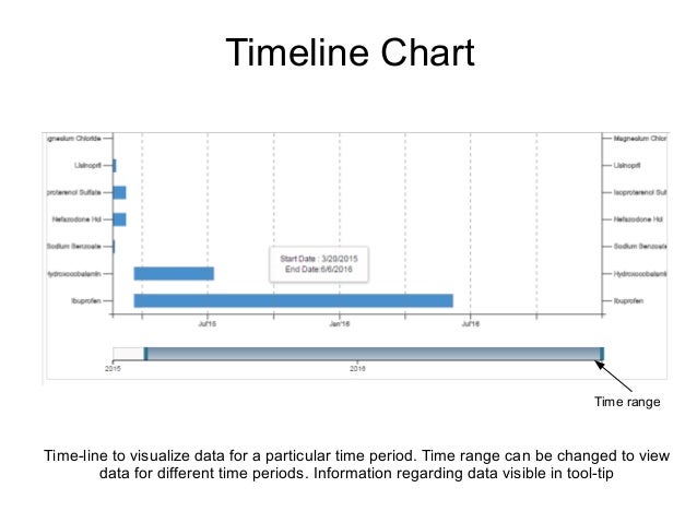 Examples of D3 Visualizations