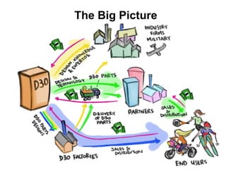 Biz Model for D30 Material | PDF