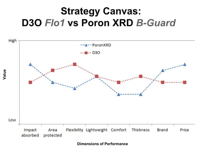 Biz Model for D30 Material | PPT