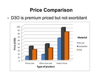 Biz Model for D30 Material | PDF