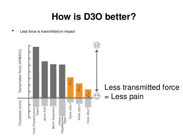 Biz Model for D30 Material