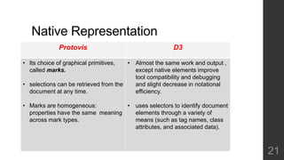 D3 : Data driven documents with Data visualization principles . | PPT