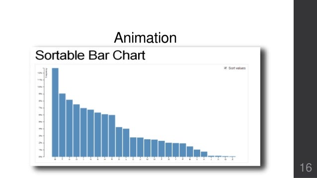 D3 Data Driven Documents With Data Visualization Principles