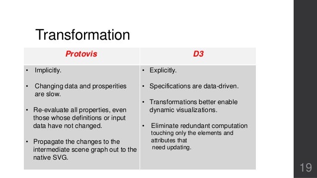 D3 : Data driven documents with Data visualization principles