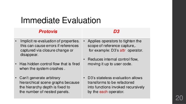 D3 : Data driven documents with Data visualization principles