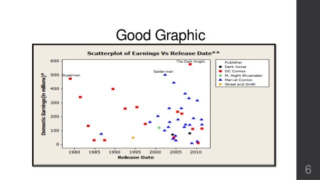 D3 : Data driven documents with Data visualization principles