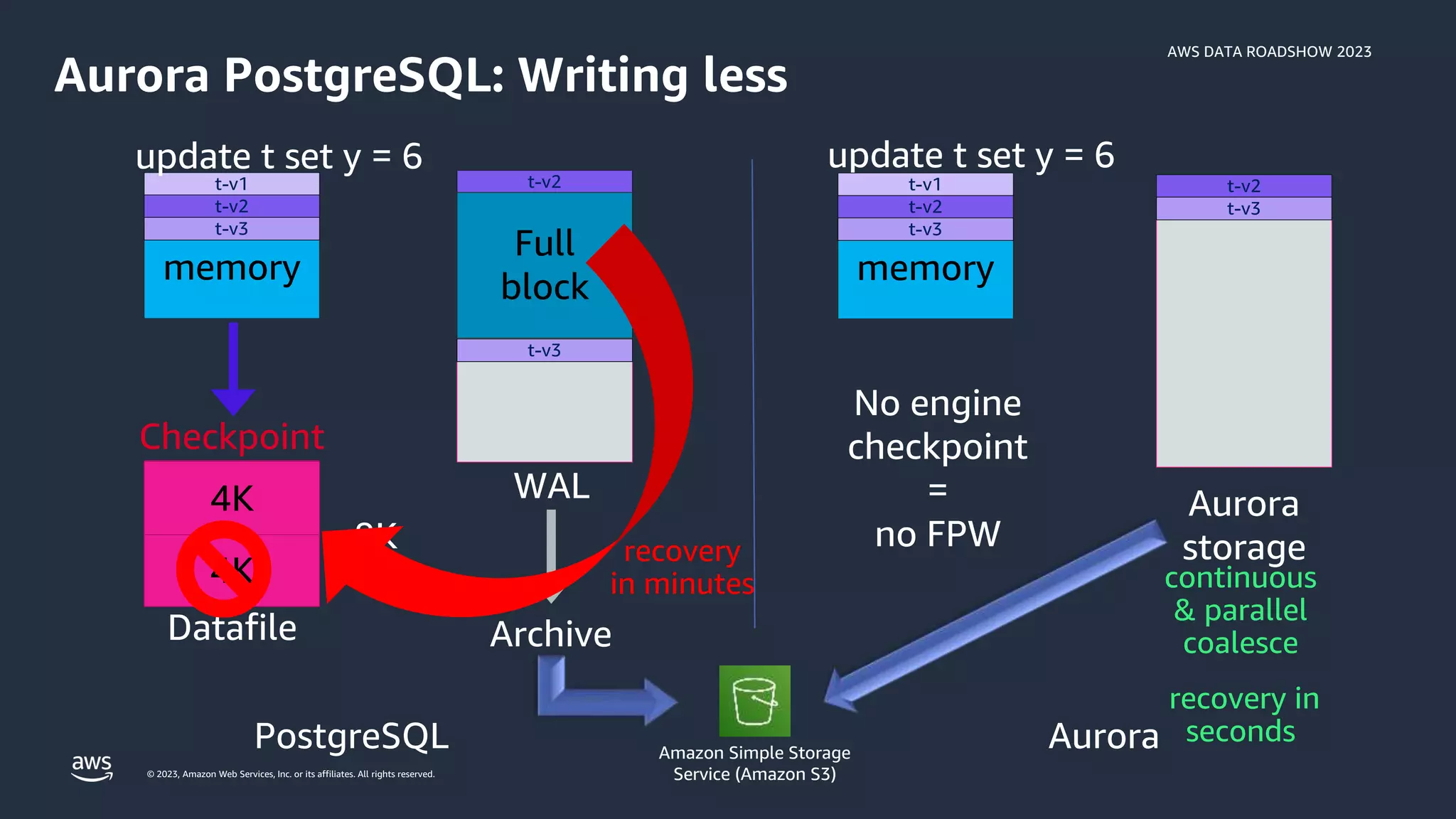 Internal Architecture of Amazon Aurora (Level 400) - 발표자: 정달영, APAC RDS ...
