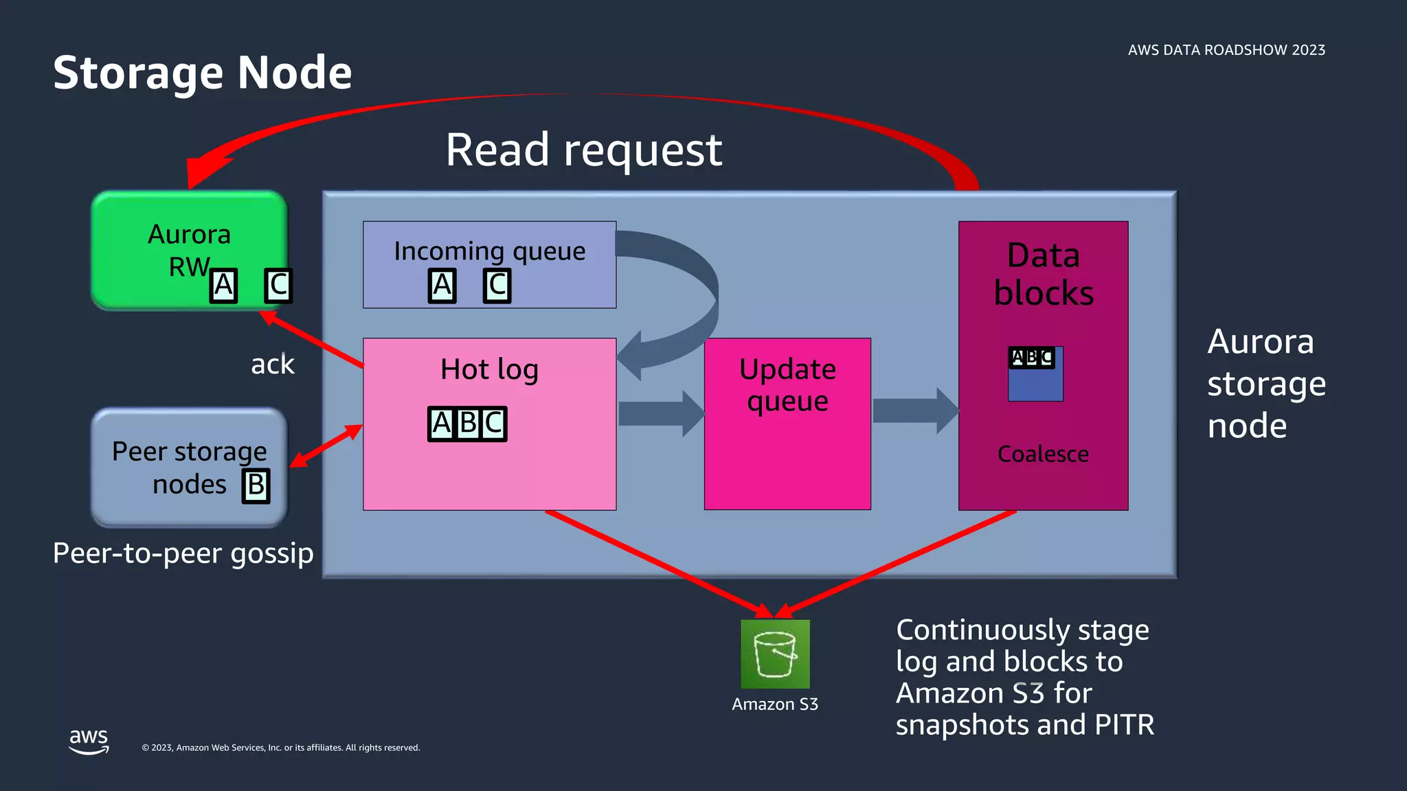 Internal Architecture of Amazon Aurora (Level 400) - 발표자: 정달영, APAC RDS ...
