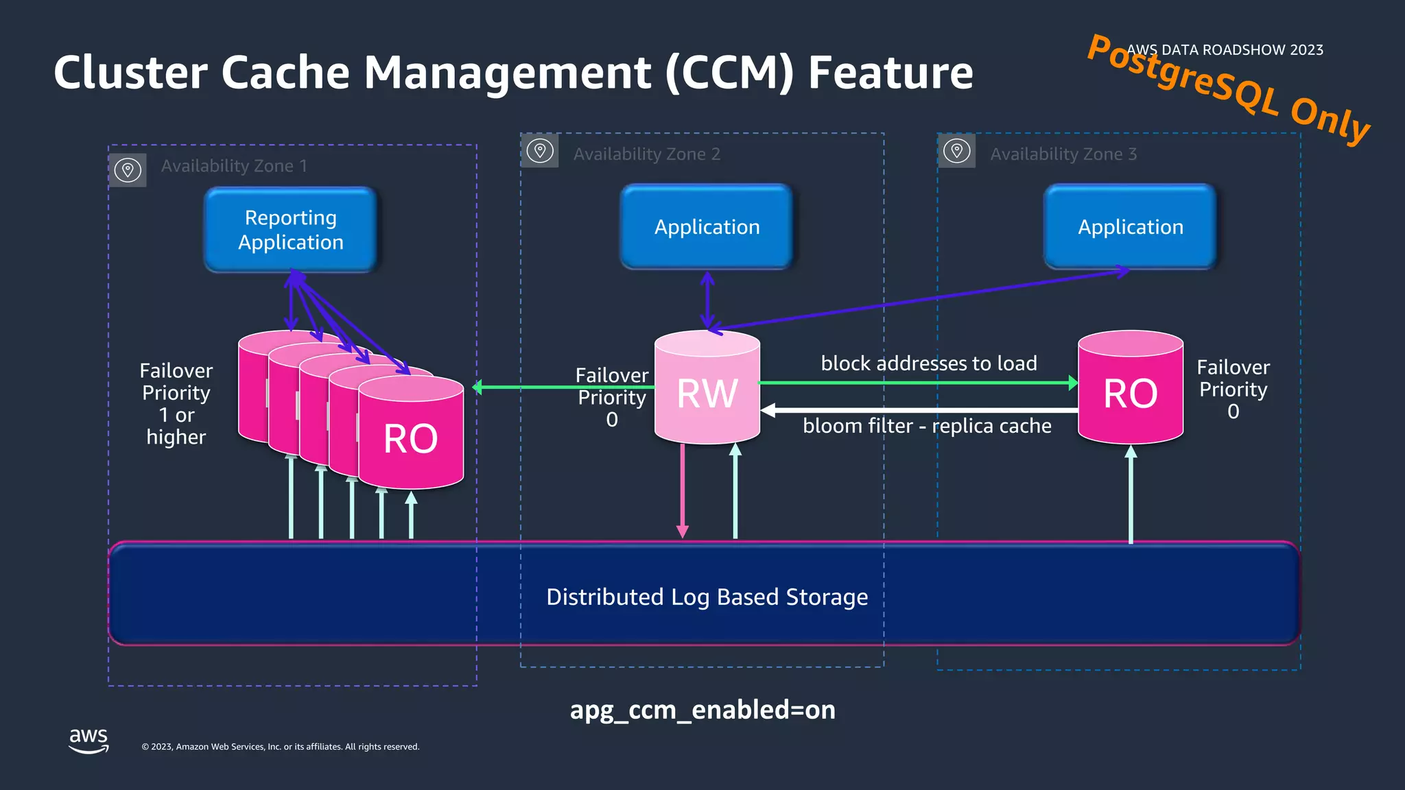 Internal Architecture of Amazon Aurora (Level 400) - 발표자: 정달영, APAC RDS ...