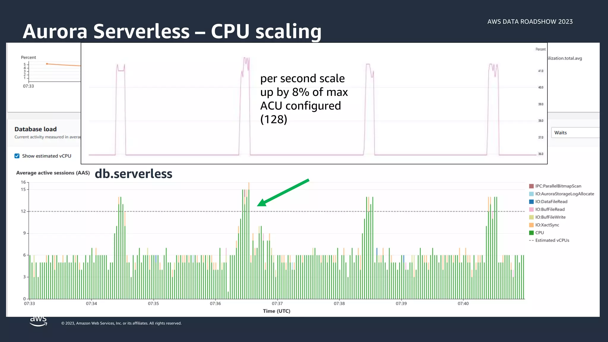 Internal Architecture of Amazon Aurora (Level 400) - 발표자: 정달영, APAC RDS ...