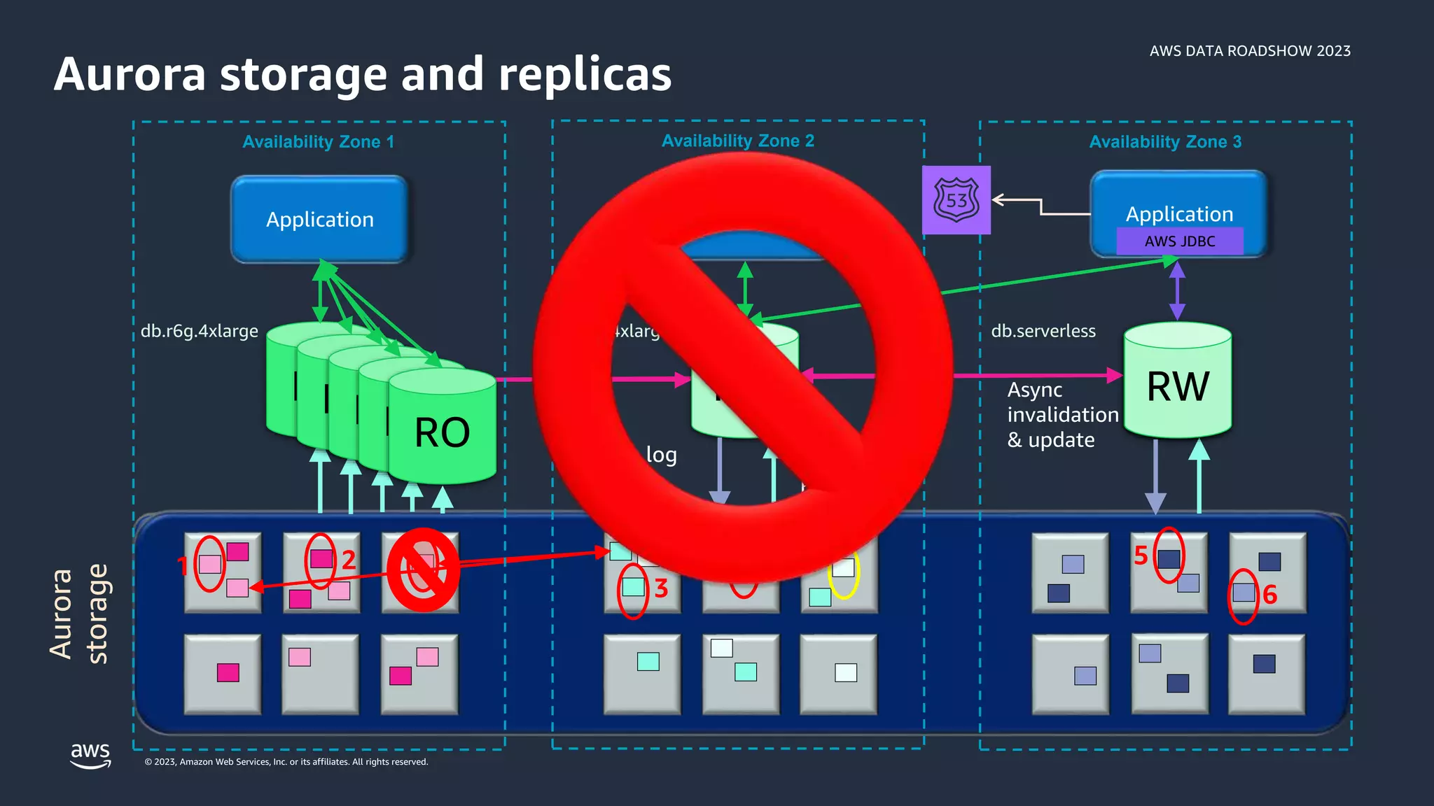 Internal Architecture of Amazon Aurora (Level 400) - 발표자: 정달영, APAC RDS ...