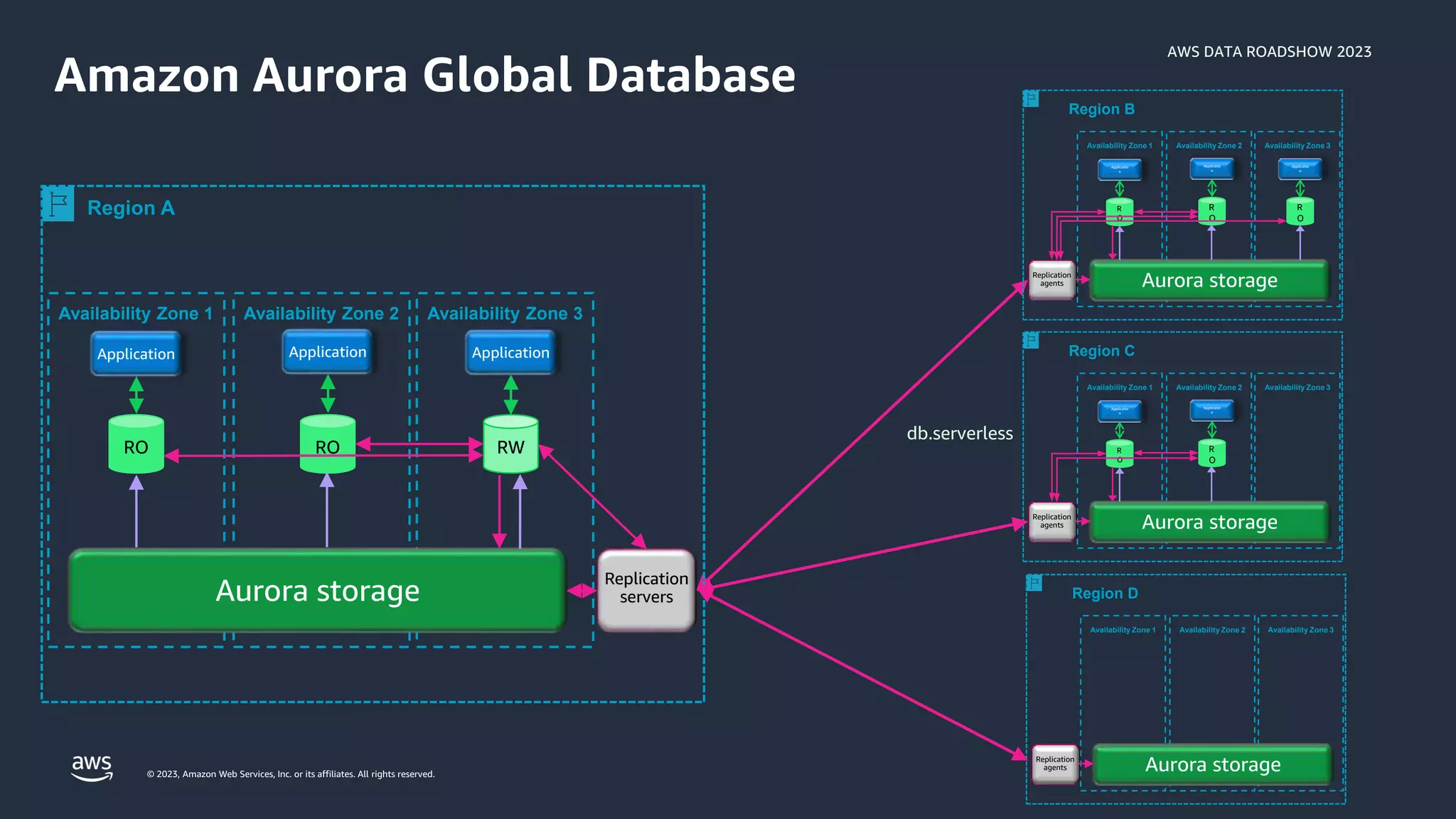 Internal Architecture of Amazon Aurora (Level 400) - 발표자: 정달영, APAC RDS ...