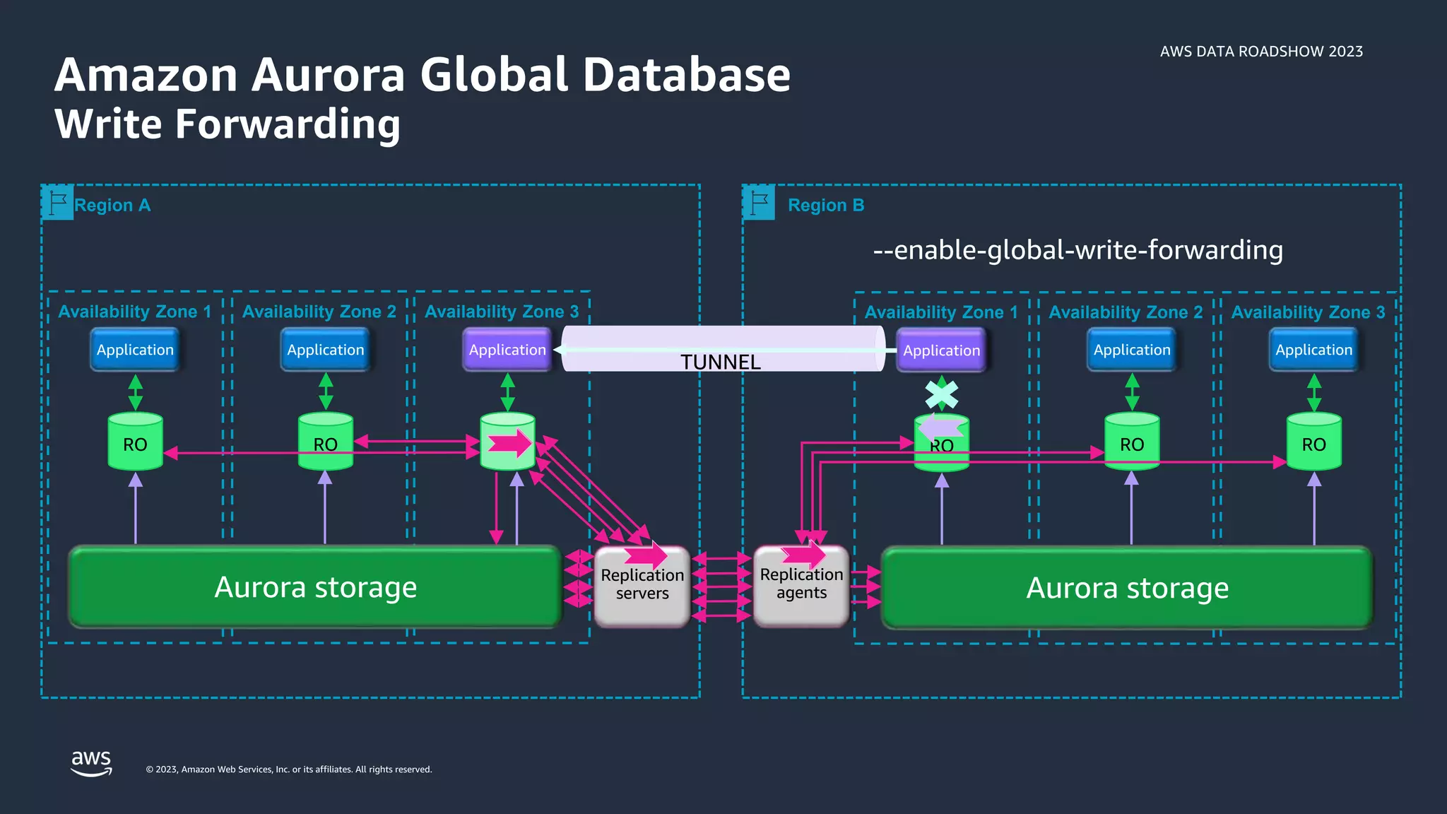 Internal Architecture of Amazon Aurora (Level 400) - 발표자: 정달영, APAC RDS Specialist SA, WWSO, AWS ...