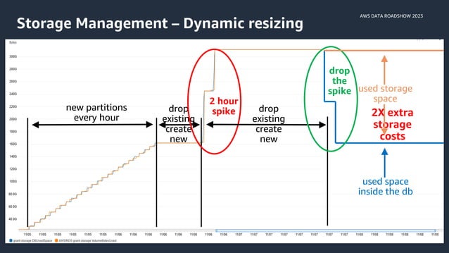 Internal Architecture of Amazon Aurora (Level 400) - 발표자: 정달영, APAC RDS ...
